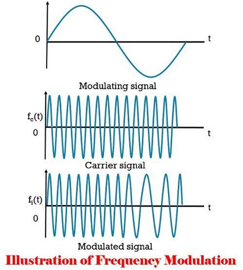 Difference Between AM And FM With Comparison Chart Tech Differences