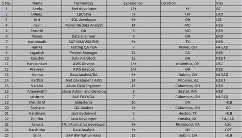 Mohan Pitta On Linkedin Hotlist Availableconsultants Immediate C2c Requirements Jobsearch