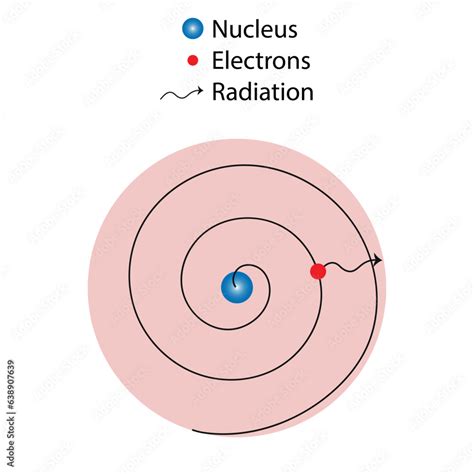 Rutherford Atomic Model Drawbacks Vector Illustration On A White