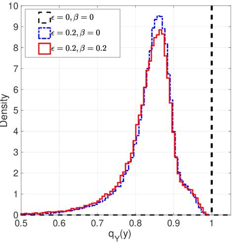 Distribution Of The Maximal Value Of The Softmax Layer Of Ae 2 1 For