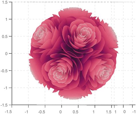 Matlab Matlab版玫瑰祝伟大女性节日快乐！！matlab画玫瑰花 Csdn博客