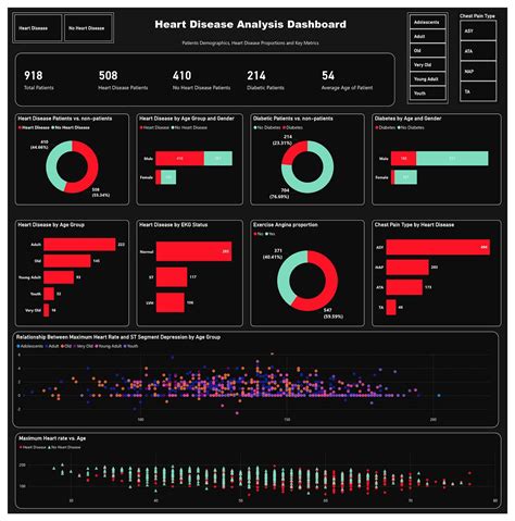 Comprehensive Analysis Of Heart Disease Data By Yusuf Olatunji