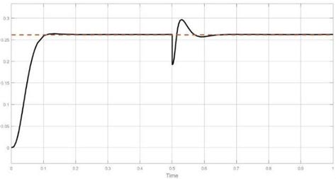 System Response Simulation Closed Loop Operation A Perturbation Has Download Scientific