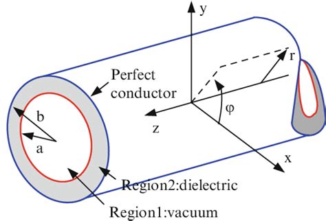2 The Structure Of The Dielectric Loaded Waveguide Download Scientific Diagram