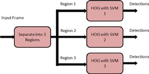 Figure 1 From Crowd Estimation Using Region Specific Hog With Svm