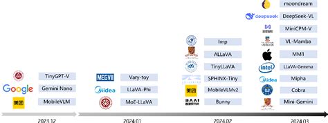 efficient multimodal large language models a survey