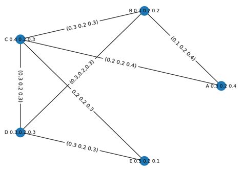 Algorithms Free Full Text An Algorithm For Coloring Of Picture Fuzzy Graphs Based On Strong