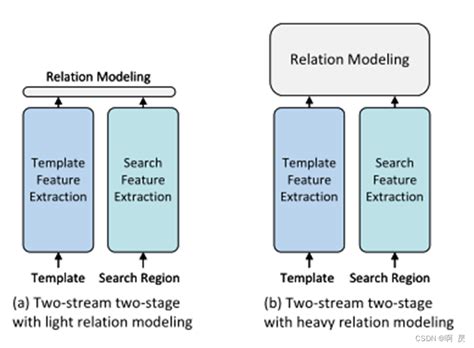 Ostrack论文阅读分享（单目标跟踪） Csdn博客