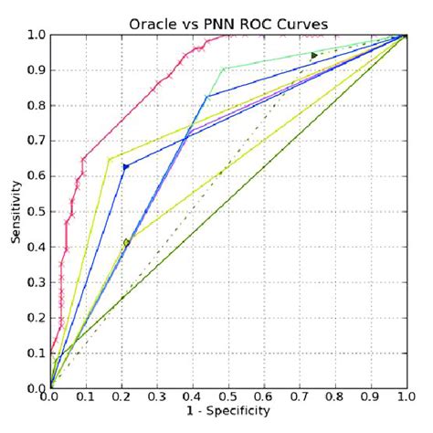 grnn ensemble and pnn roc curves the red curve on the top is from the