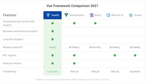بهترین فریم ورک های Ui مبتنی بر Vuejs و مقایسه آنها