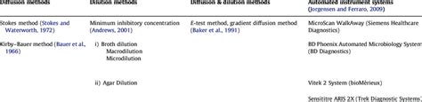 Commonly Used Susceptibility Testing Methods Download Table