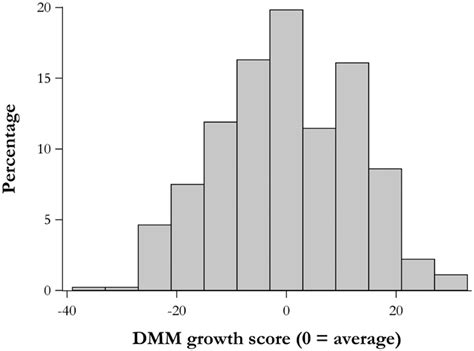 Histogram Of Dynamic Measurement Model Estimated Growth Scores In The Download Scientific