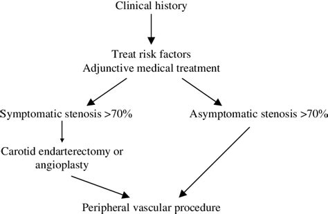 Algorithm For The Management Of Simultaneous Carotid Artery Disease And