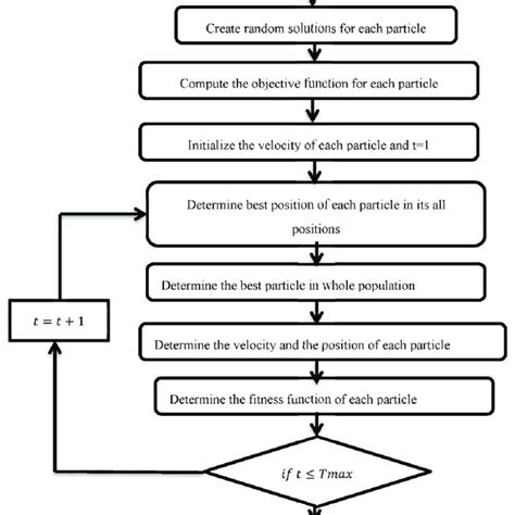 Flow Chart Of Pso Algorithm Download Scientific Diagram