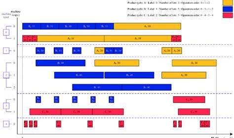 Gantt Chart Obtained With The Proposed Algorithm Number Of Lots And Download Scientific
