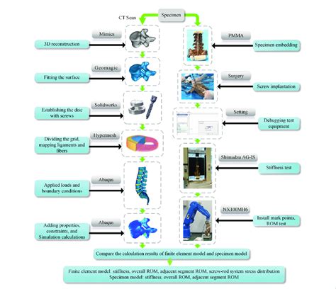 Flow Chart Of FEA And IVE Download Scientific Diagram