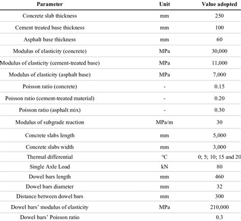 parameters and values adopted for numerical simulations download