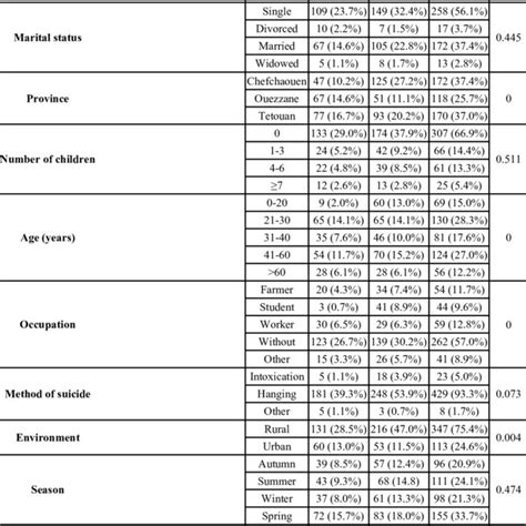 The Cross Tabulation Of The Follow Up Variable With The Other