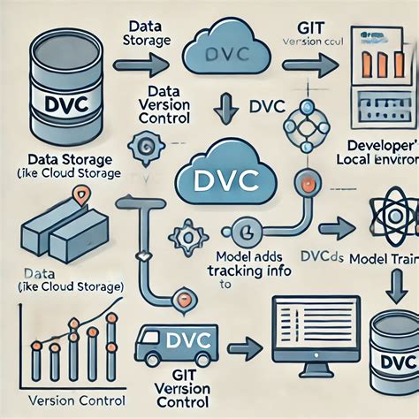 Enhancing Reproducibility In Machine Learning A Deep Dive Into Data Version Control Dvc By