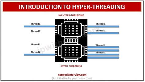 Introduction To Hyper Threading Network Interview