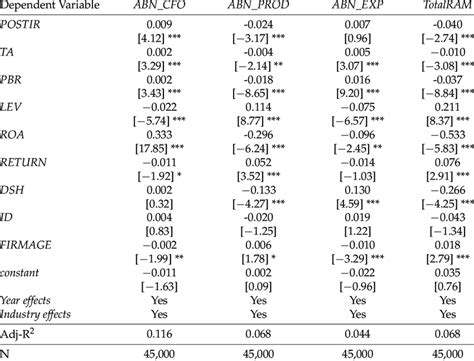 Introduction Of IR And Real Activities Manipulation Regression Results Download Scientific