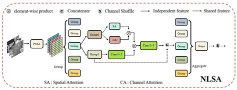 The Architecture Of Non Local Shuffle Attention Module Download