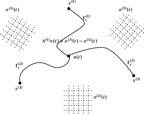 Figure 1 From A Stochastic Model Of Grain Boundary Dynamics A Fokker Planck Perspective