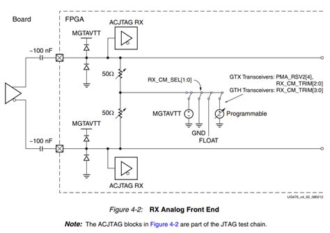 详解xilinx Fpga高速串行收发器gtxgtp（9） Txrx通道fpga接口与协议 Csdn专栏