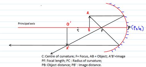 OMTEX CLASSES Object Between F And C For A Concave Mirror