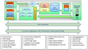 DataOps Highlights The Need For Automated ETL Testing Part DATAVERSITY
