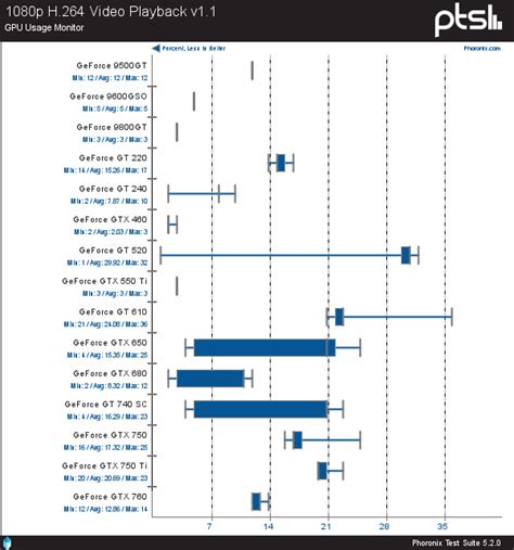 Nvidia Vdpau Performance Metrics On Ubuntu 1404 Linux Phoronix