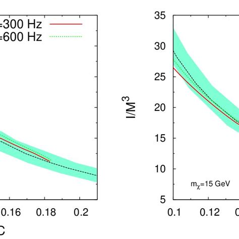 Normalized Moment Of Inertia Im R 2 Versus Compactness Factor Mr Download Scientific