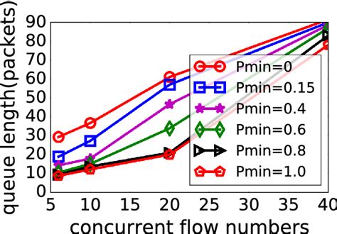 Average Queue Length Under Different Concurrent Flows Download