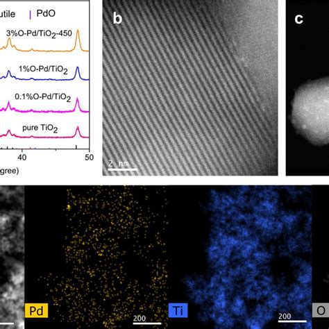 Structure Characterization Of The Catalysts A Xrd Patterns Of