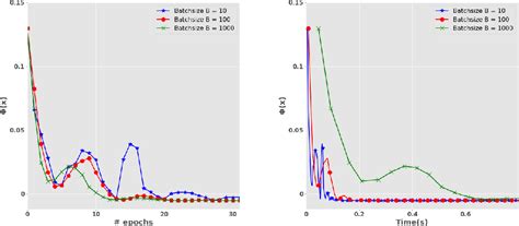 Figure 1 From A Cubic Regularization Approach For Finding Local Minimax