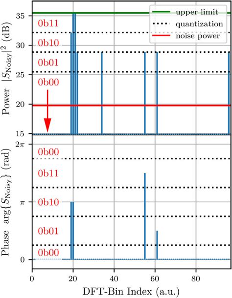 Spectrum After Quantization And Decimation Of Data The Values For The