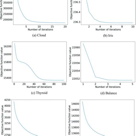 the convergence curve of algorithm 3 slpc download scientific diagram
