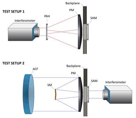 Argus Method For Telescope Alignment Using Cghs Aom