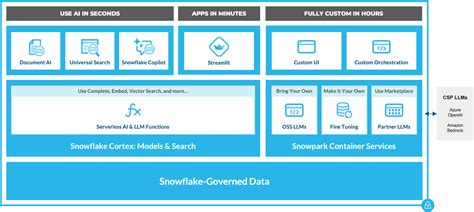 snowflake cortexでaiを数秒で使用