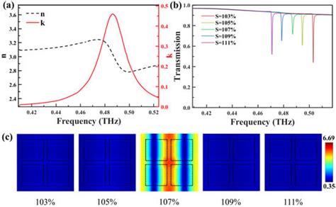 Multi Degree Of Freedom Stretchable Metasurface Terahertz Sensor For Trace Cinnamoylglycine