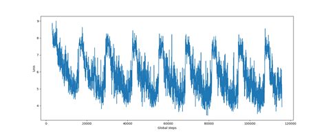 Machine Learning Cause Of Periodic Jumps In Loss Function Data Science Stack Exchange