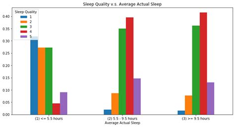Sleep Quality Analysis Using Python Jiashu Miao Jmichael Blog