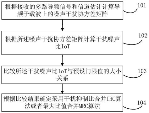 Selection Method And Device Of Linear Equalization Algorithm Eureka