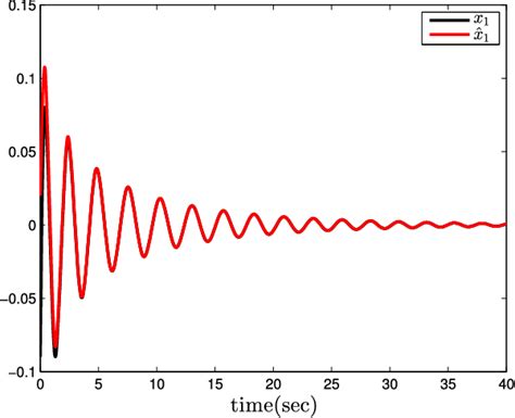 Figure 1 From Prescribed Performance Observer Based Adaptive Fuzzy Control For Nonstrict