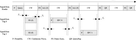 Figure 1 From Using Cdma To Enhance The Mac Performance Of Isoiec