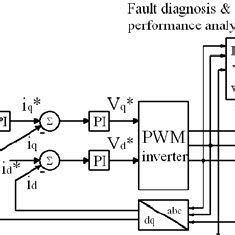 Fault Detection System And Motor Control Flow Diagram Download Scientific Diagram