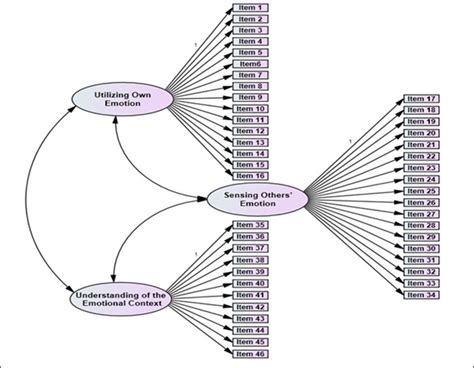 The Hypothesized Three Correlated Factor Model The Sjtei Ar Download Scientific Diagram