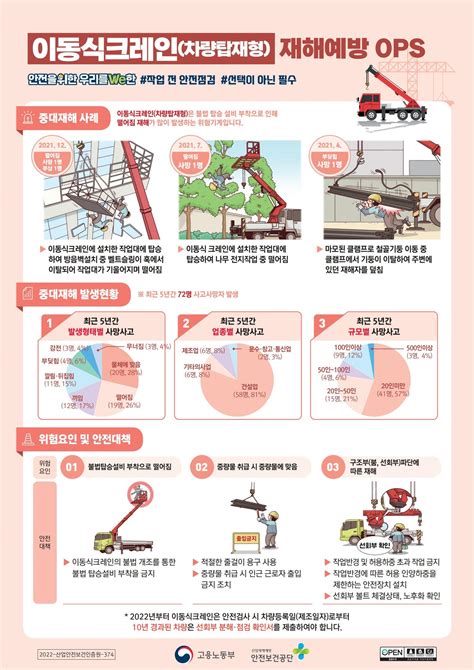 안전보건공단 🏗안전한 크레인 작업을 위해 오늘 내용 확인해보기 🙆 건설현장이나 중소규모 사업장에서 Facebook