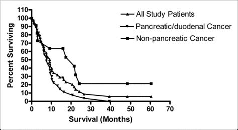 Partial Stomach Partitioning Gastrojejunostomy For Malignant Duodenal Obstruction The American
