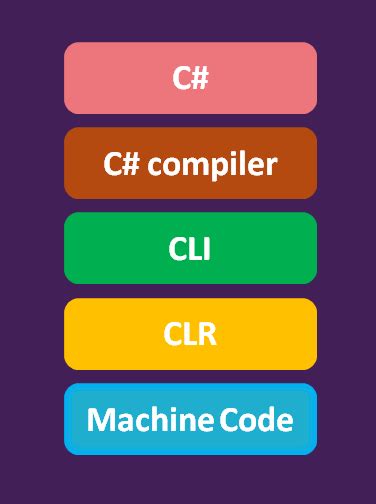 C Net Core Design Patterns In C Cloud Modrnization Azure Functions Graph Data Structure